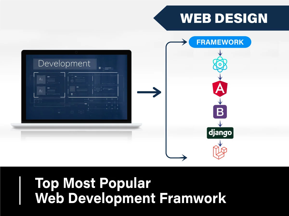 Top 5 Web Development Frameworks 2023: Beware of Choosing One